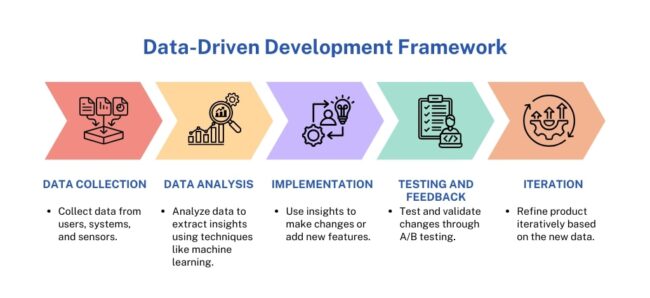 What is Data-Driven Development?