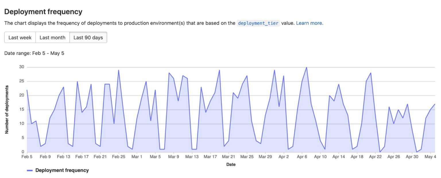 What is Deployment Frequency? Challenges & Risks | Milestone