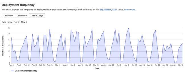 What is Deployment Frequency? Challenges & Risks | Milestone