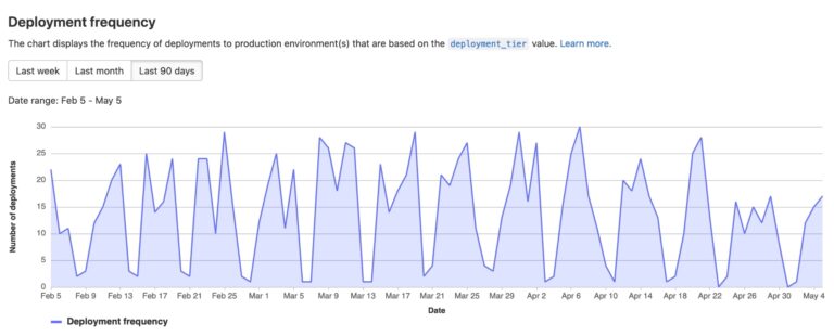 What is Deployment Frequency? Challenges & Risks | Milestone