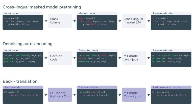 Top Use Cases of Generative AI in Code Generation: Revolutionizing ...