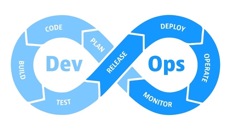 What is DevOps Transformation? Goal & Strategies | Milestone