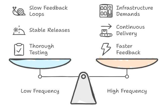 What is Deployment Frequency? Challenges & Risks | Milestone