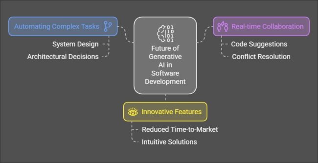 Top Use Cases of Generative AI in Code Generation: Revolutionizing ...