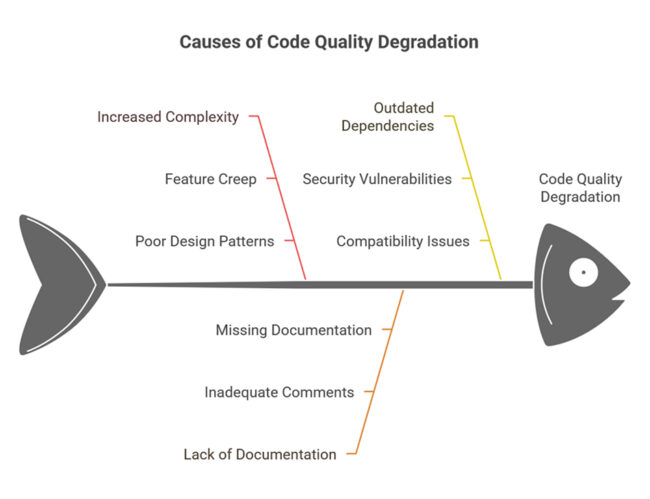 What is Code Rot? Strategies & Consenquences | Milestone