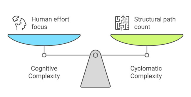 What Is Cognitive Complexity? Reasons & Key Uses