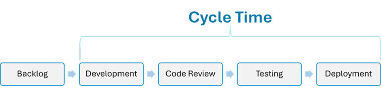 What is Cycle Time? Challenges & How To Measure It