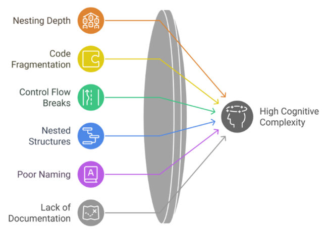 What Is Cognitive Complexity? Reasons & Key Uses