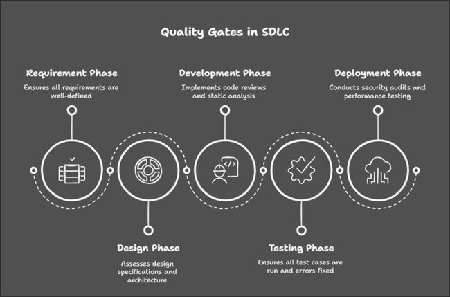 What is Quality Gates in Software Development? Key Benefits