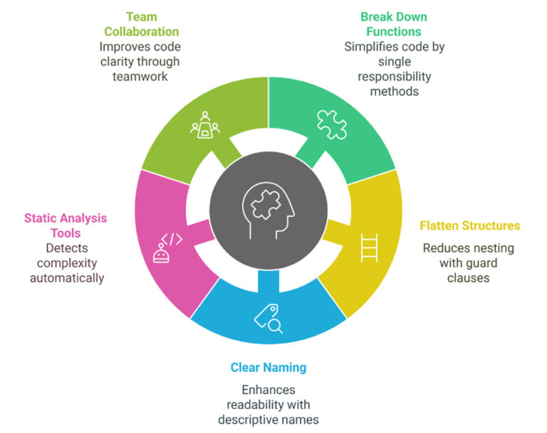 What Is Cognitive Complexity? Reasons & Key Uses