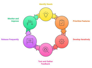 What is Lean Software Development | Milestone