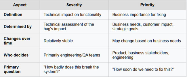 Bug Severity Vs Priority Explained A Guide To Better Engineering