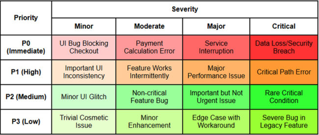 Bug Severity Vs Priority Explained A Guide To Better Engineering Decisions Milestone
