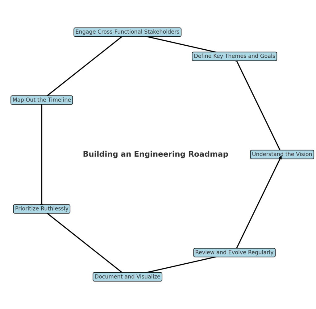The Essential Software Engineering Roadmap: Leading Teams to Excellence ...