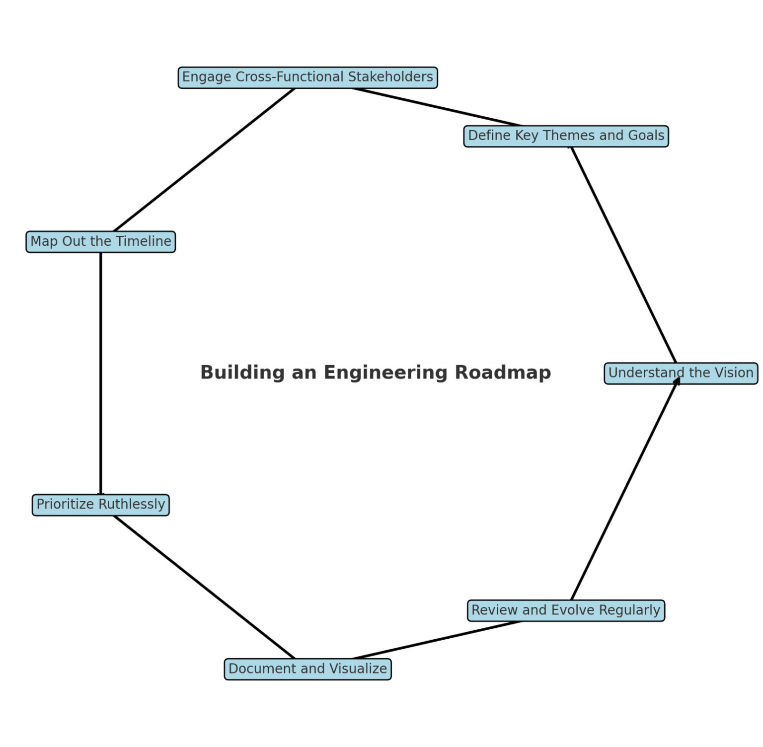 The Essential Software Engineering Roadmap: Leading Teams to Excellence ...