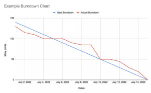 What Is A Burndown Chart? Types & How It Works