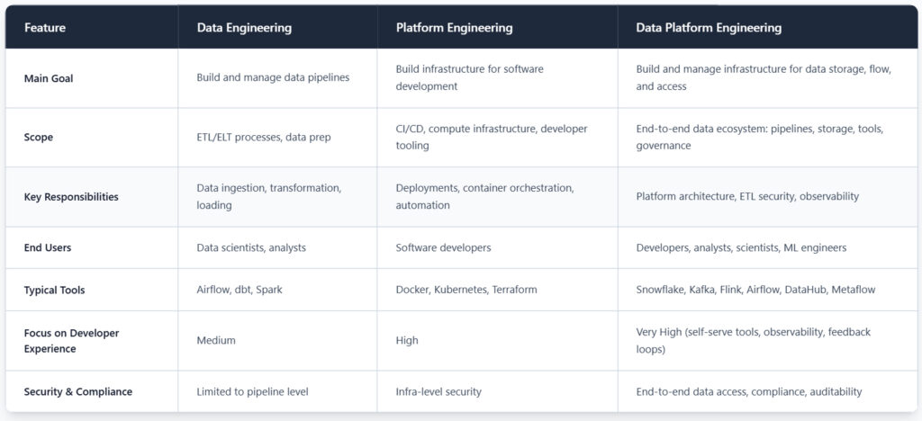 What Is Data Platform Engineering? Roles & Responsibilities