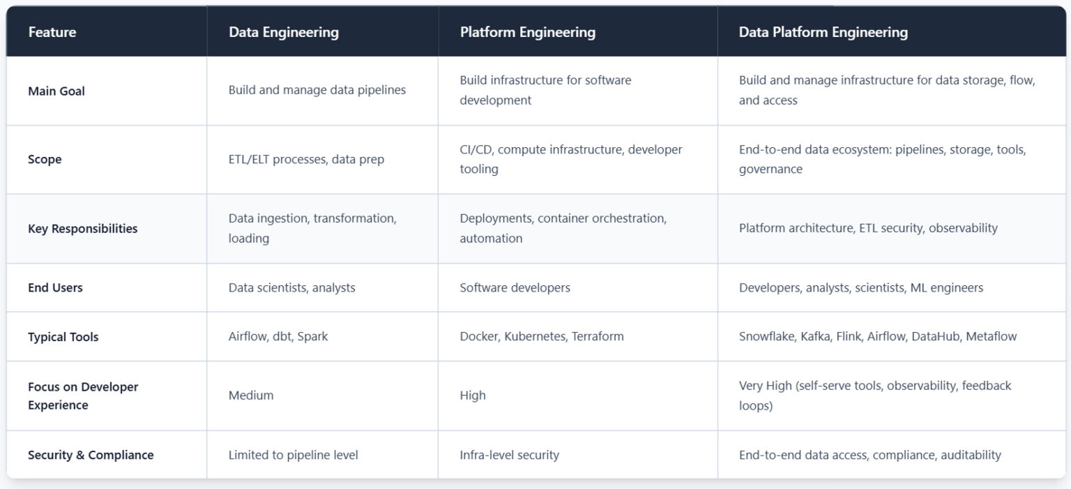 What Is Data Platform Engineering? Roles & Responsibilities