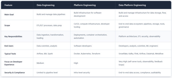 What Is Data Platform Engineering? Roles & Responsibilities
