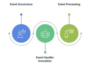 What is Event-Driven Programming | Milestone