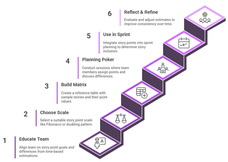 What is Story Points | Milestone