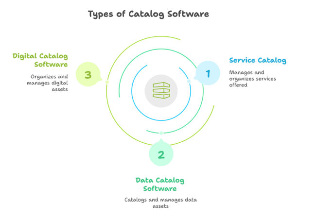 What Is a Software Catalog? Benefits & Key Features | Milestone