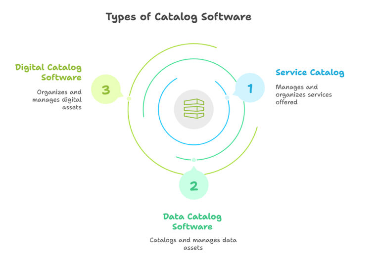 What Is a Software Catalog? Benefits & Key Features | Milestone