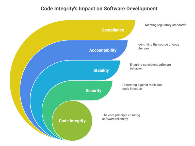 What Is Code Integrity? Why It Matters & Best Practices | Milestone