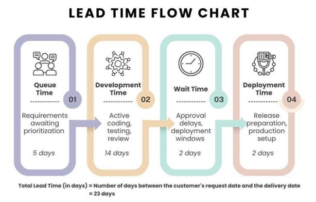 Lead Time vs Cycle Time in Software Delivery | Milestone