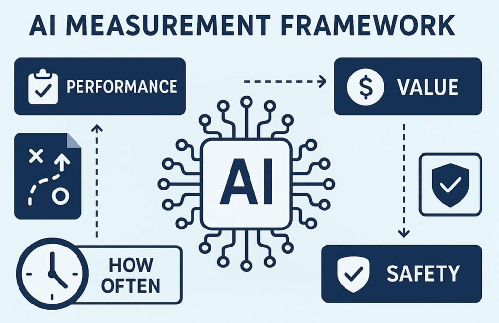 Best Practices for Using an AI Measurement Framework | Milestone