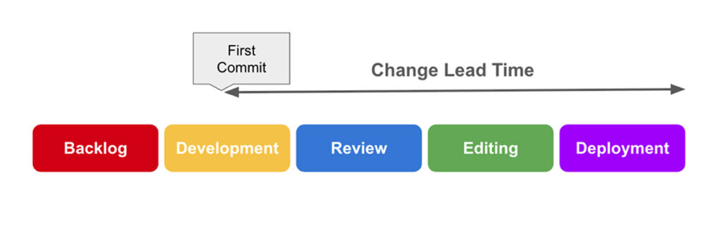 Lead Time vs. Cycle Time vs. Change Lead Time | Milestone