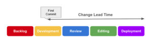 Lead Time vs. Cycle Time vs. Change Lead Time | Milestone