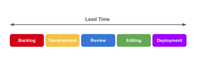 Lead Time vs. Cycle Time vs. Change Lead Time | Milestone
