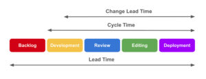 Lead Time vs. Cycle Time vs. Change Lead Time | Milestone