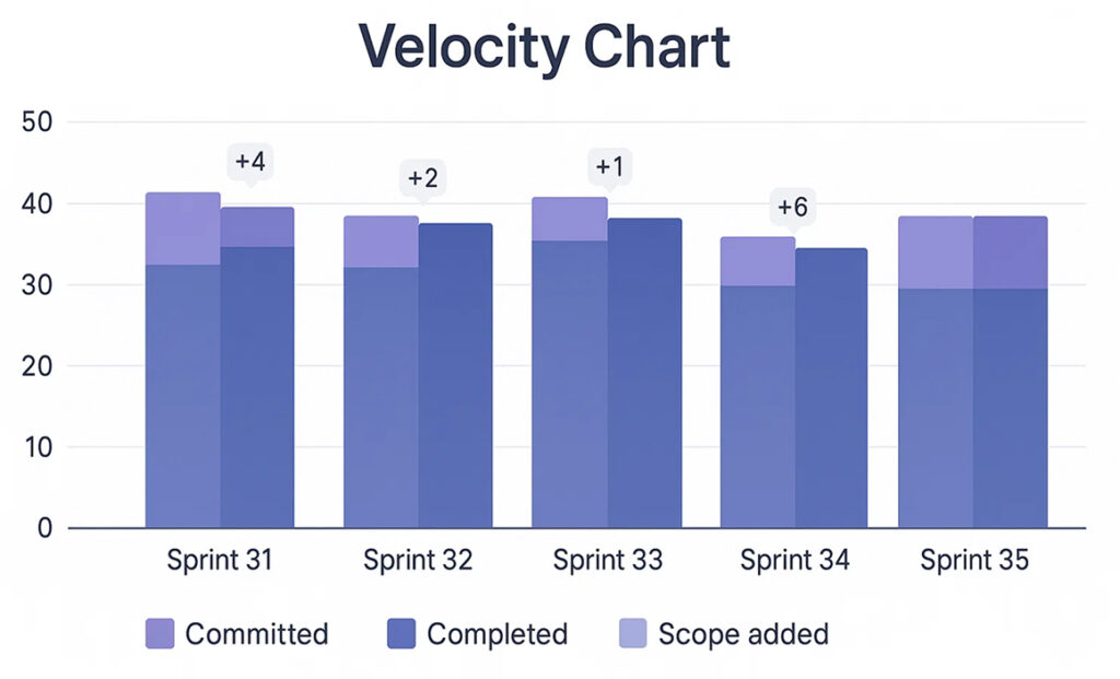 How to Analyze a Velocity Report | Milestone