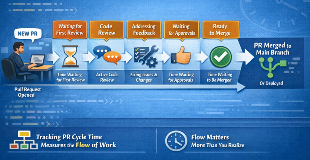 What Is PR Cycle Time? Why It Matters & Ways To Improve It