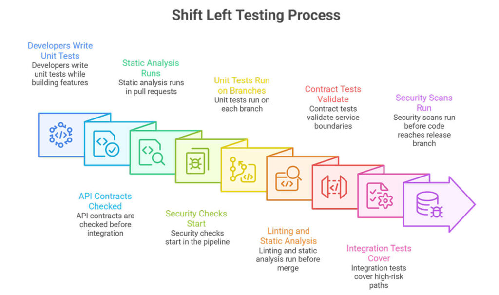 What is Shift Left Testing | Milestone